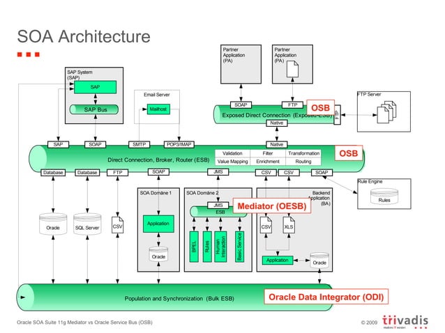 Oracle Soa Suite 11g Mediator Vs Oracle Service Bus Osb Ppt