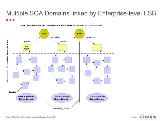 Oracle Soa Suite 11g Mediator Vs Oracle Service Bus Osb Ppt