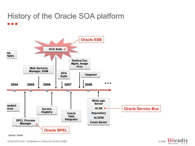 Oracle Soa Suite 11g Mediator Vs Oracle Service Bus Osb Ppt