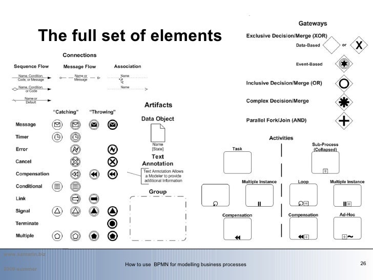 How to use BPMN* for modelling business processes