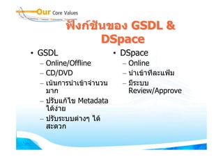 Greenstone & Dspace | PDF