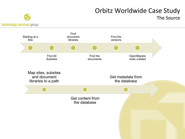 Enterprise Content Management Migration Best Practices Feat Migrations ...
