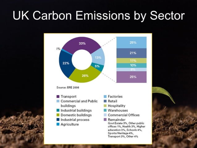 Sustainable Buildings - Tim Pollard, Wolseley | PPT