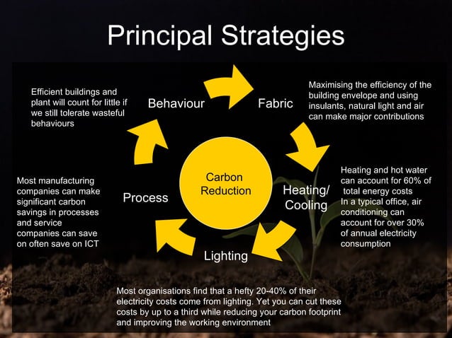 Sustainable Buildings - Tim Pollard, Wolseley | PPT