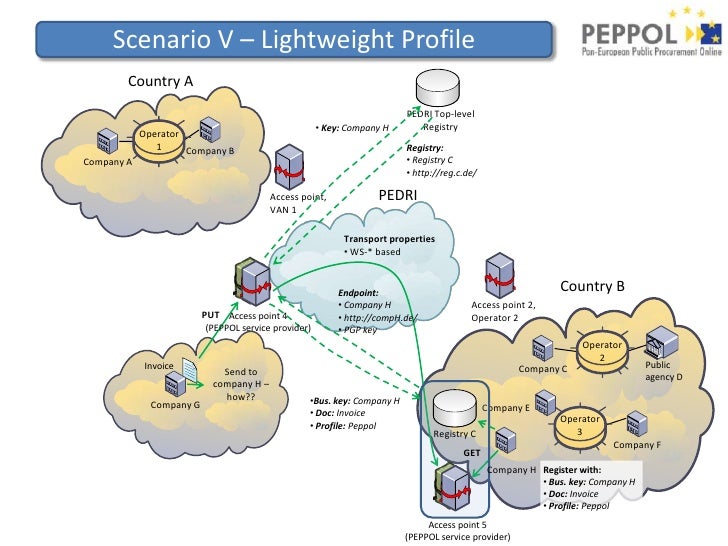 PEPPOL Architecture Overview - Apr. 2009