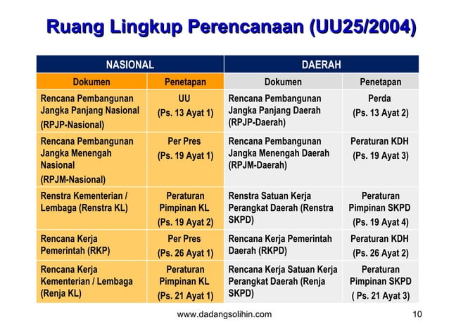 Mekanisme dan Proses Perencanaan Pembangunan Daerah berdasarkan UU 25/2004 | PPT