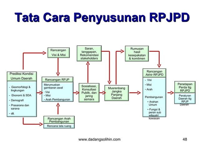 Penyusunan Rencana Pembangunan Jangka Panjang dan Menengah Daerah Penyusunan Rencana Pembangunan Jangka Panjang dan Menengah Daerah