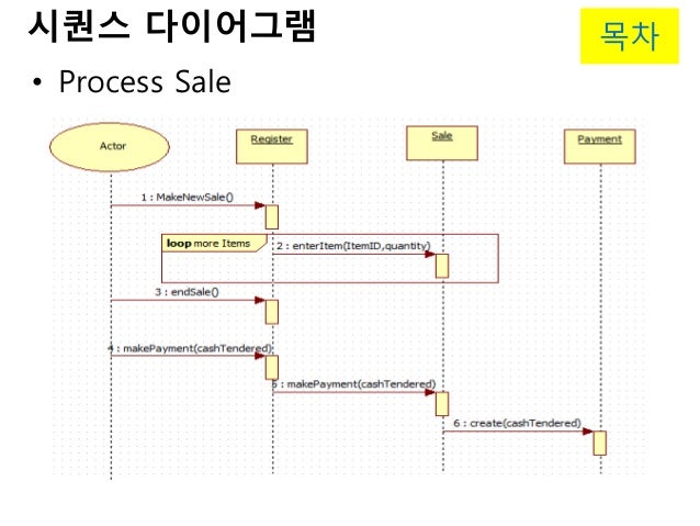 Class Diagram For Nextgen Pos System Pos Sequence Diagram