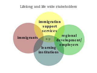 Lifelong and Life wide learning | PPT