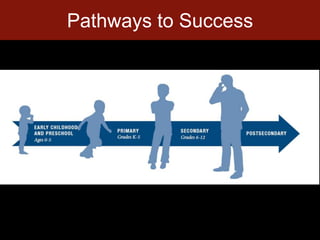 Pathways to Student Success: Slideshow | PPTX