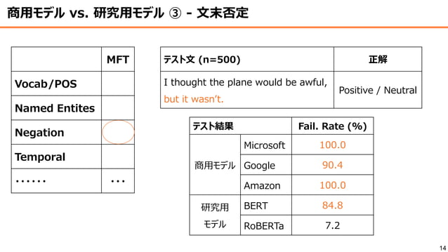 Beyond Accuracy Behavioral Testing Of Nlp Models With Checklist Pptx