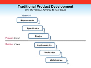 Schematic View Of Product Development Waterfall Agile Lean | PPTX