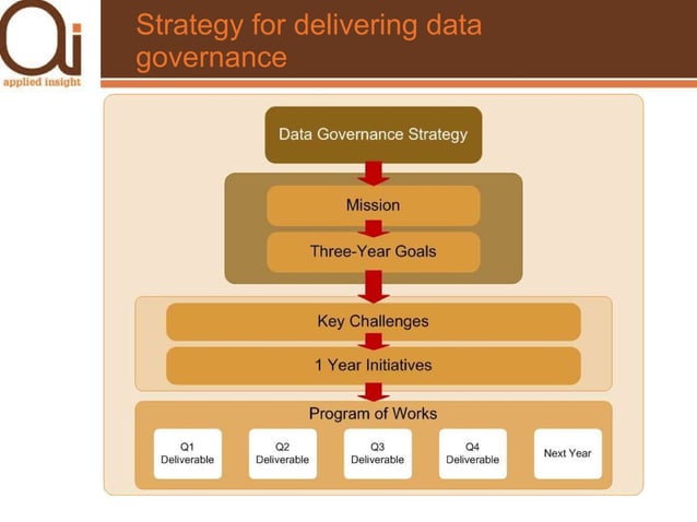 Data Management Strategies | PPT | Databases | Computer Software and Applications