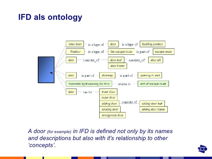 IFD - Wat is/zijn IFD