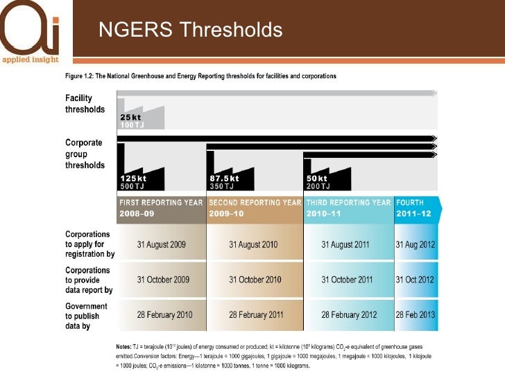 NGERS and Data Capture Systems: Reporting Requirements
