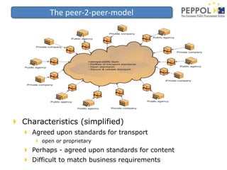 Connecting to PEPPOL - different perspectives | PPT