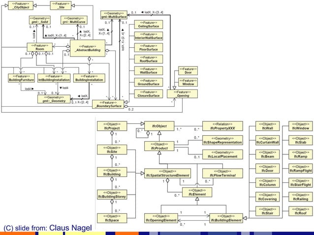 CityGML extension for BIM and IFC | PPT | Civil Engineering Industry ...
