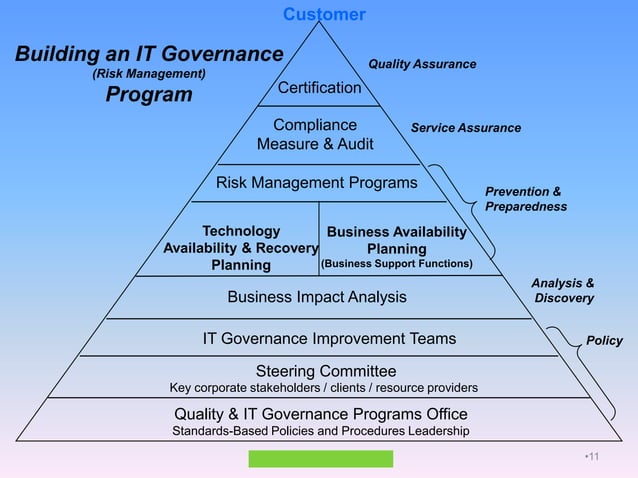 Six Sigma Quality and IT Governance | PPT