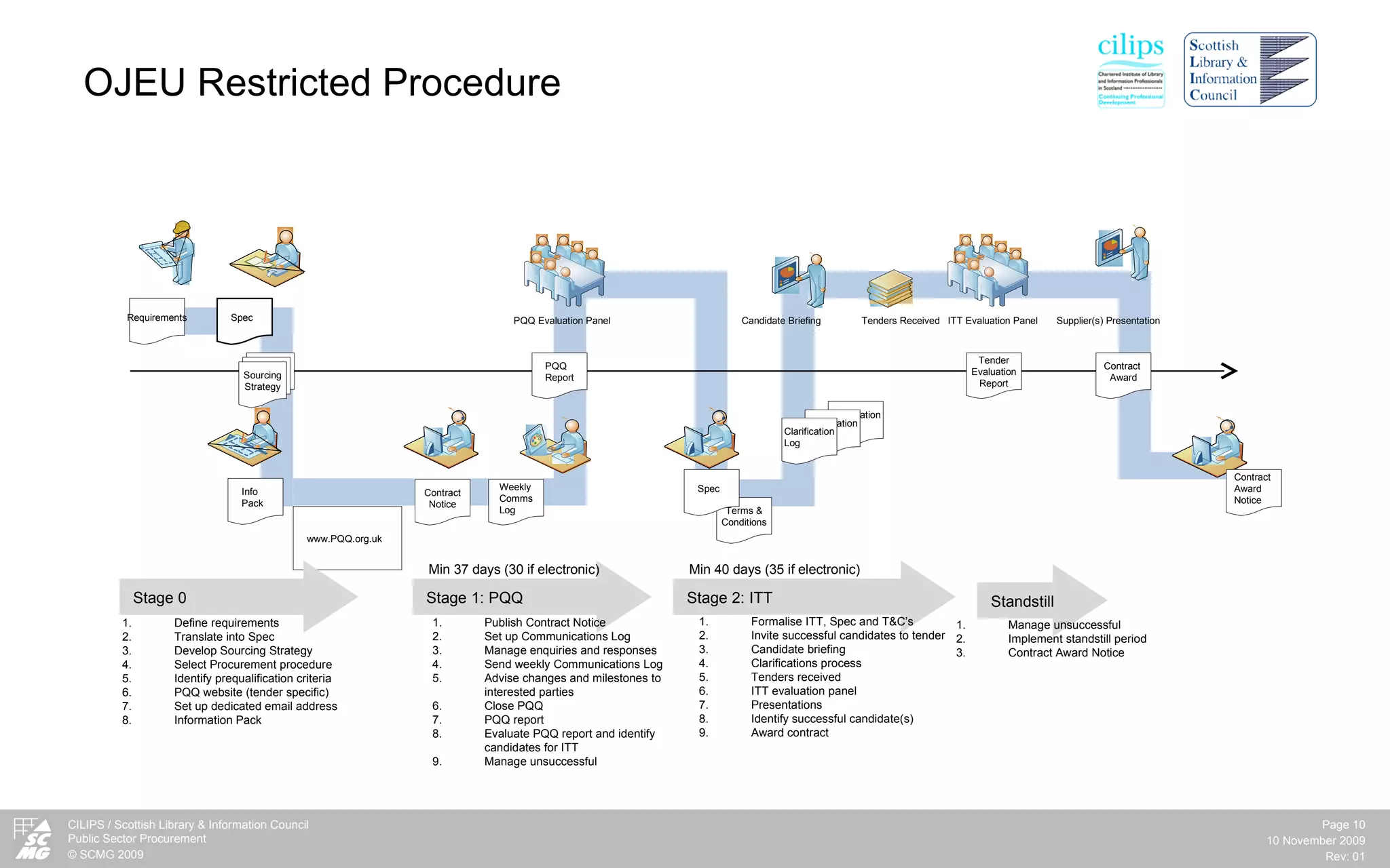 Public Sector Procurement | PPT