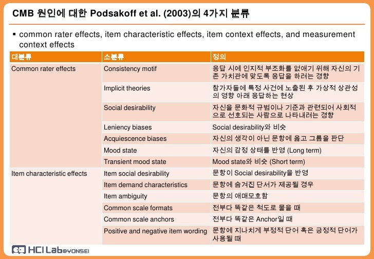 20091130 Common Method Bias