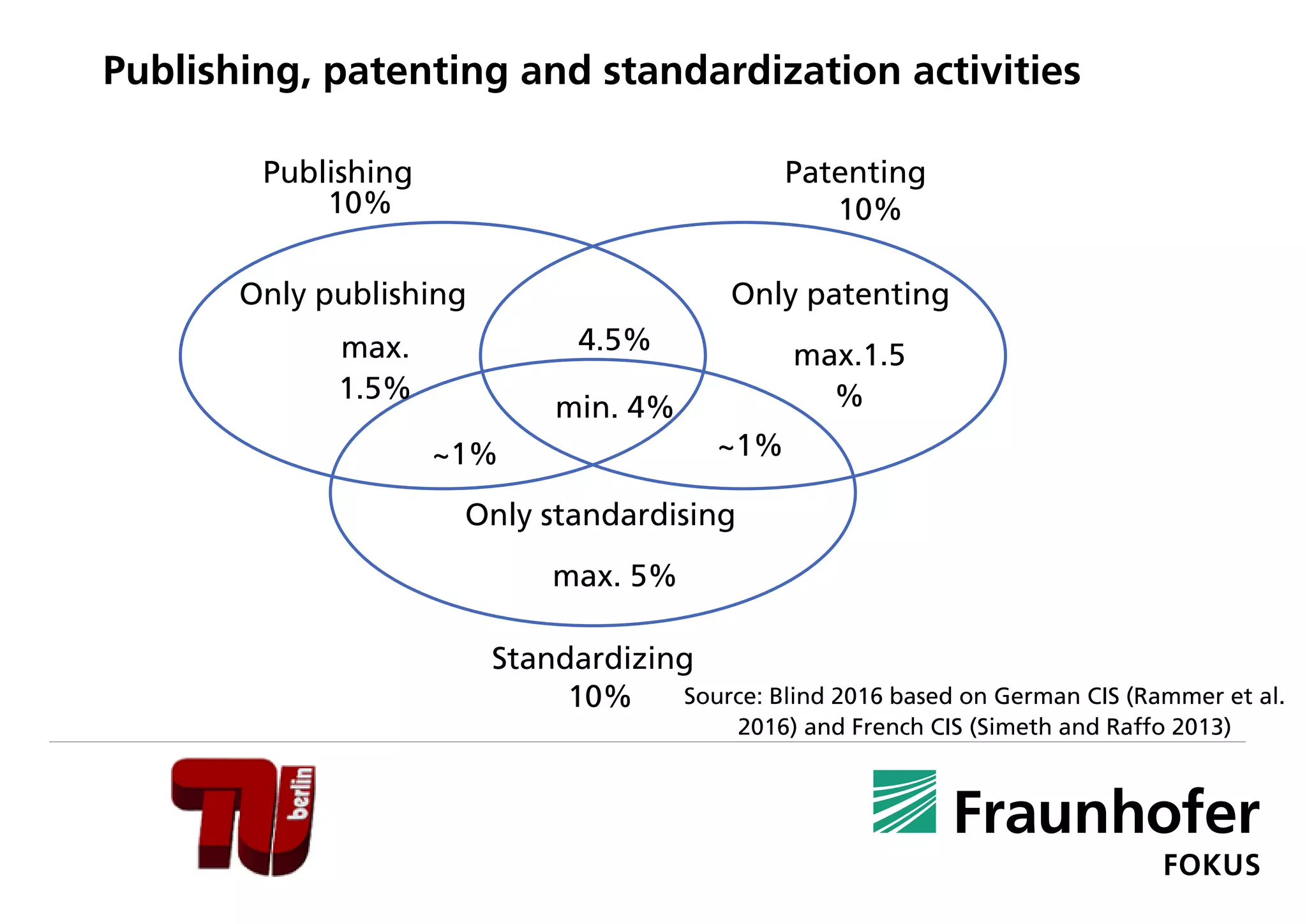 Blind - Standardisation and standards as research and innovation ...