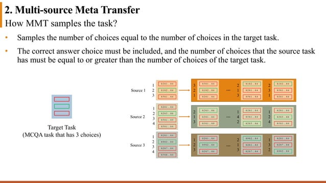 Multi Source Meta Transfer For Low Resource Multiple Choice Question