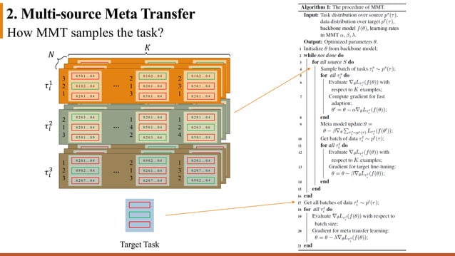 Multi Source Meta Transfer For Low Resource Multiple Choice Question