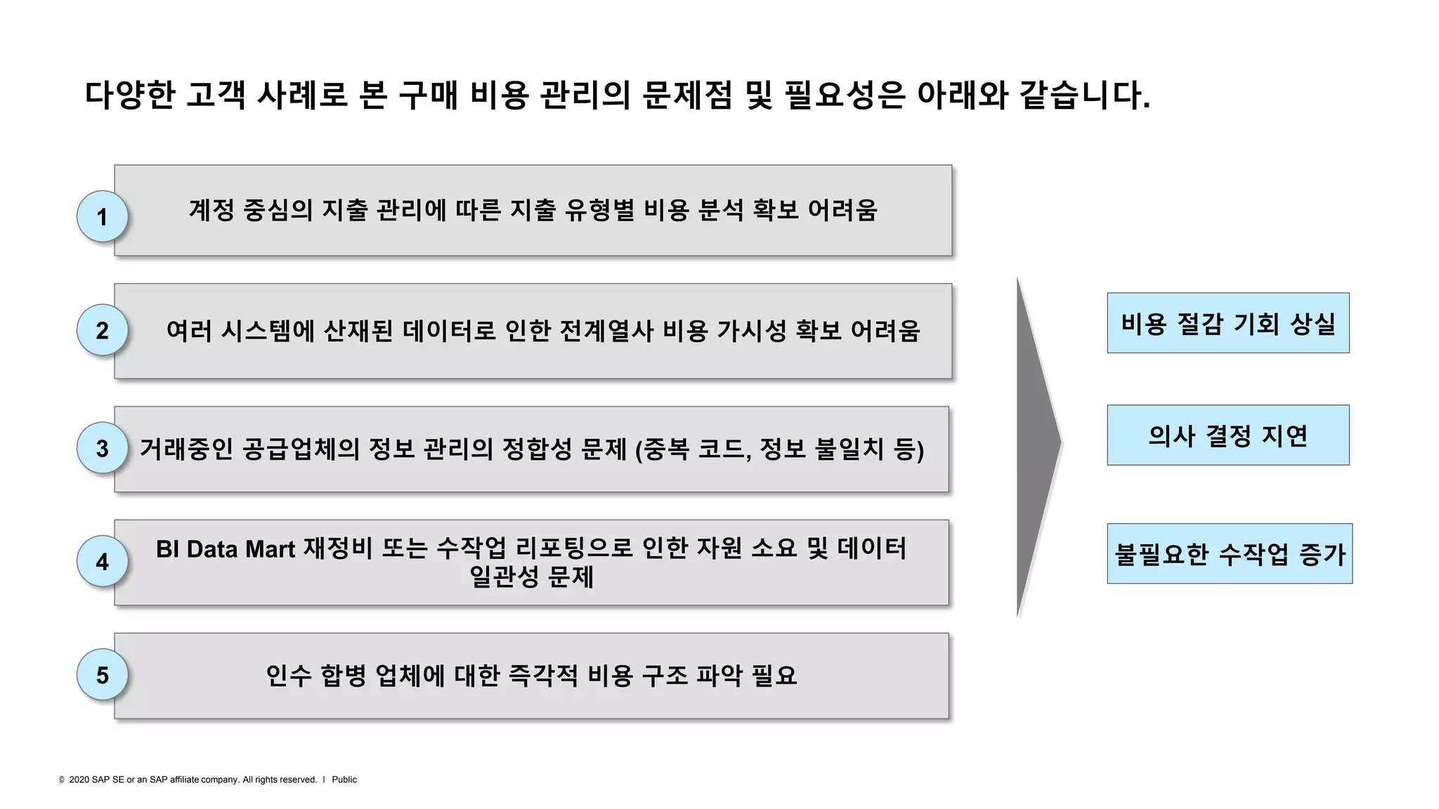 SAP Ariba 비용분석 Spend Analysis 소개 | PDF