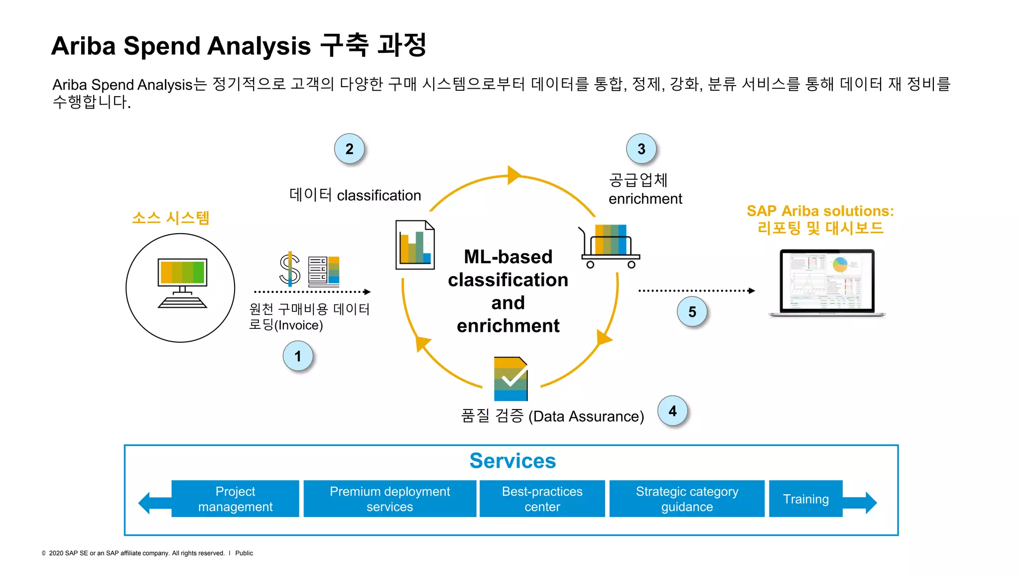 SAP Ariba 비용분석 Spend Analysis 소개 | PDF