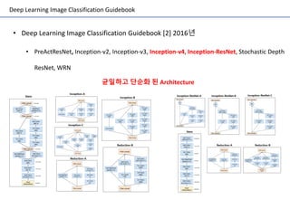CNN Architecture A to Z | PPT