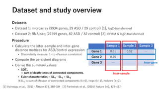 Paper memo: persistent homology on biological problems | PPTX