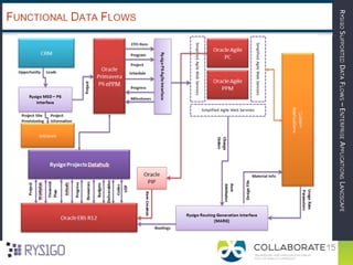 Sales to Delivery Automation at Powell Industries - A Case Study | PPT