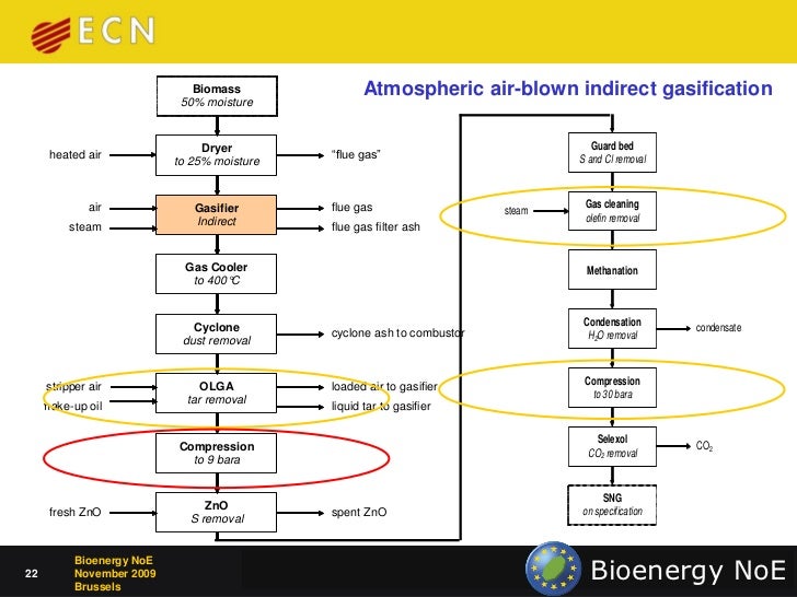 Substitute Natural Gas (SNG)