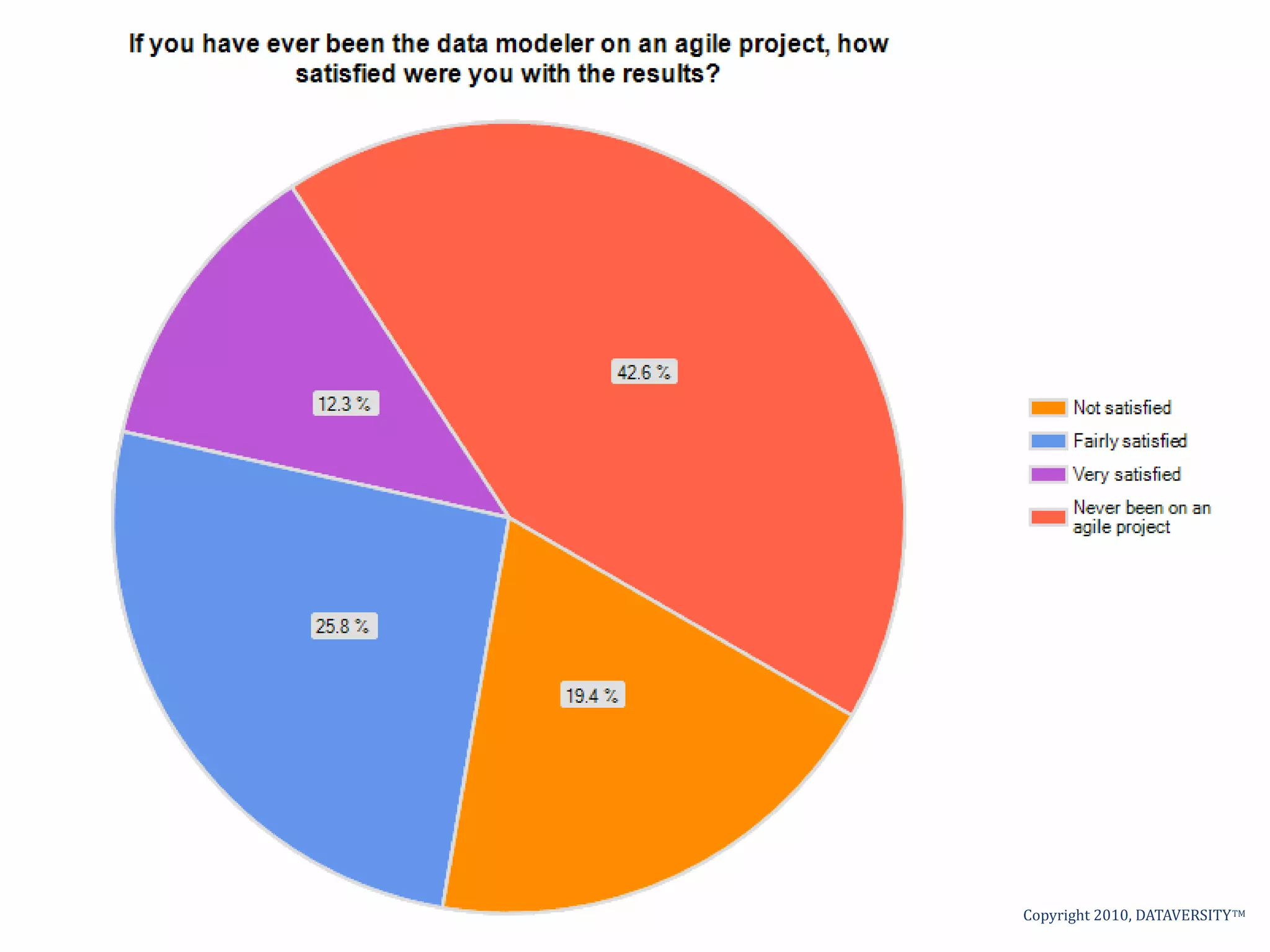 2009 DATAVERSITY Modeling Survey | PDF