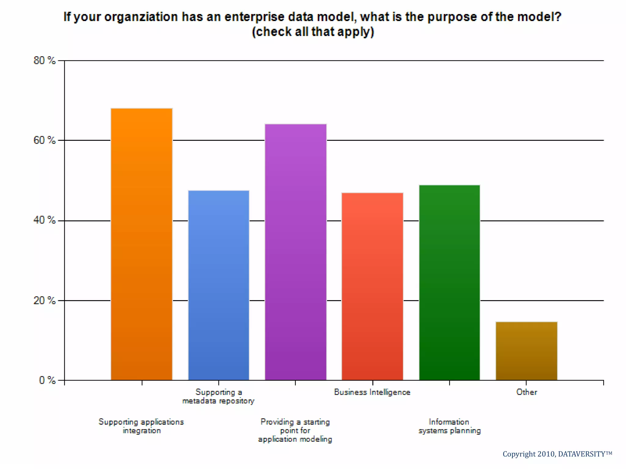 2009 DATAVERSITY Modeling Survey | PDF