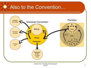 Introduction to the Polity of the Episcopal Church, Part 1 | PPT