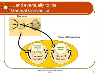 Introduction to the Polity of the Episcopal Church, Part 1 | PPT