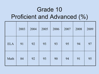 2009 MCAS Results | PPT