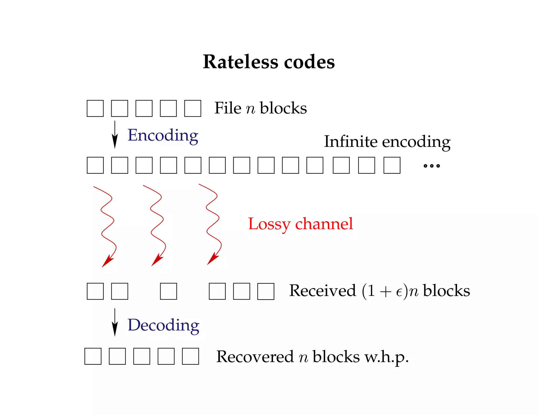 2009 rateless codes-and-big-downloads | PDF