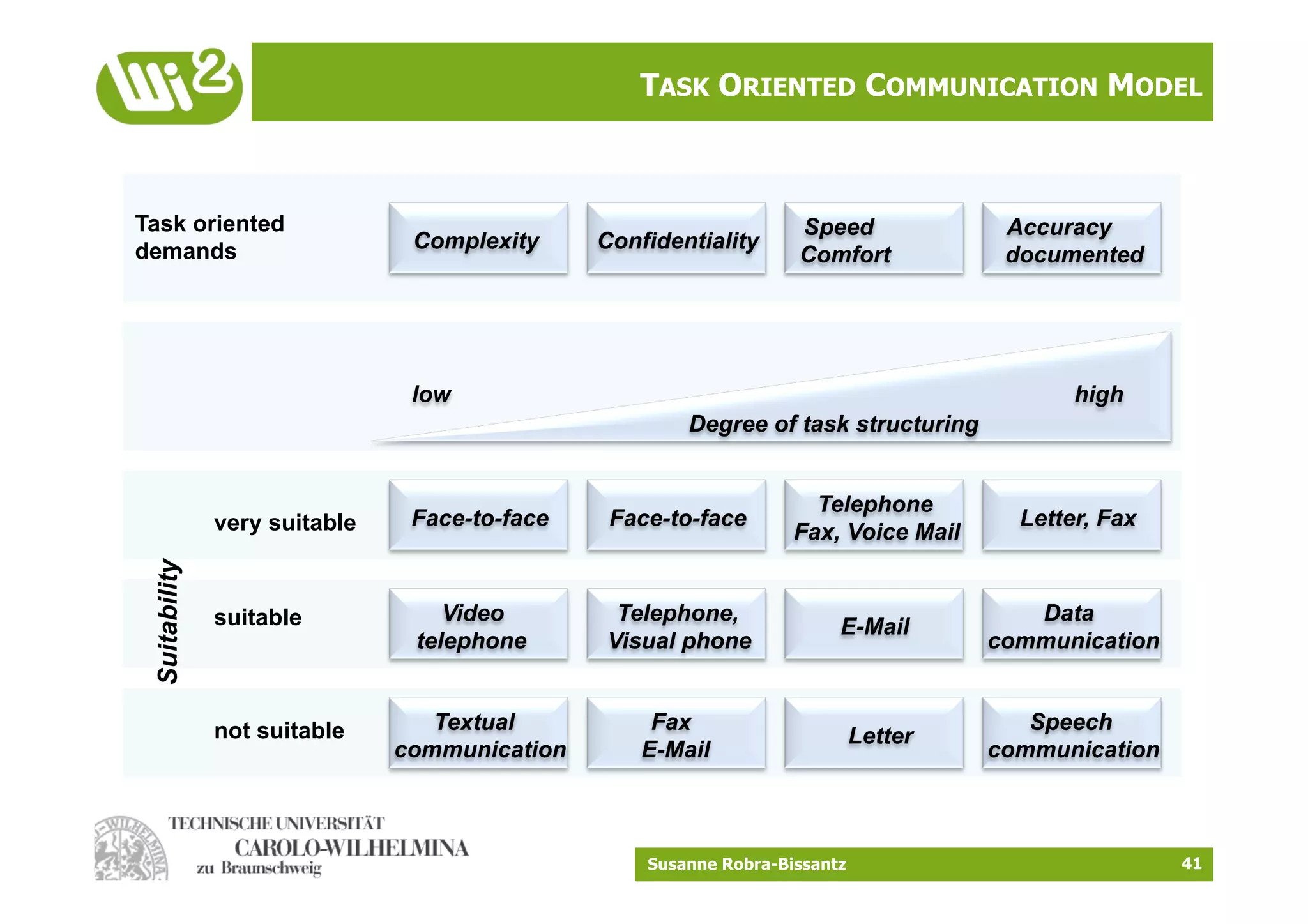 Corporate Communication, Coordination and Cooperation | PDF | Business ...