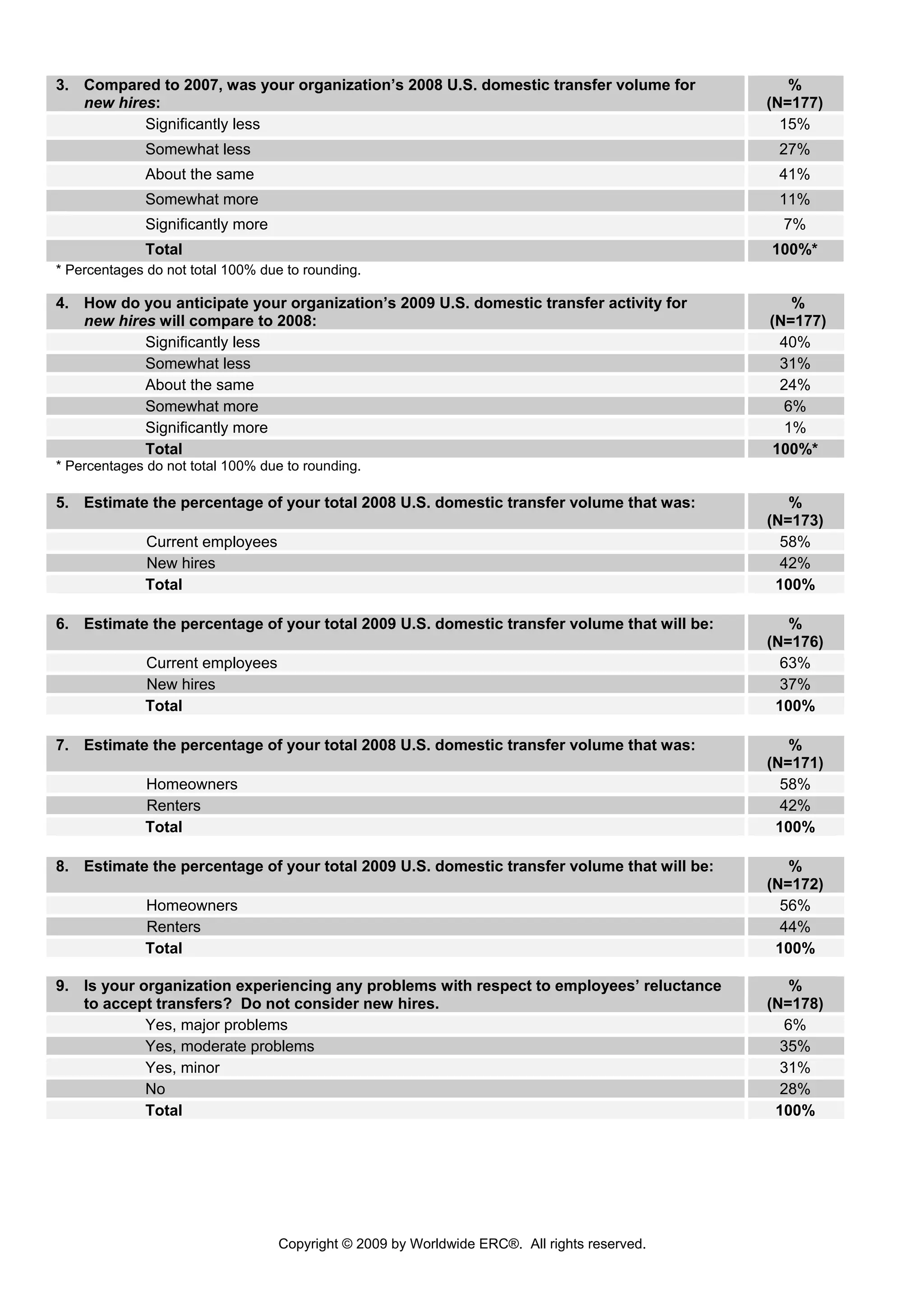 2009 Us Corporate Relocation Benchmarking Survey | PDF | Real Estate ...