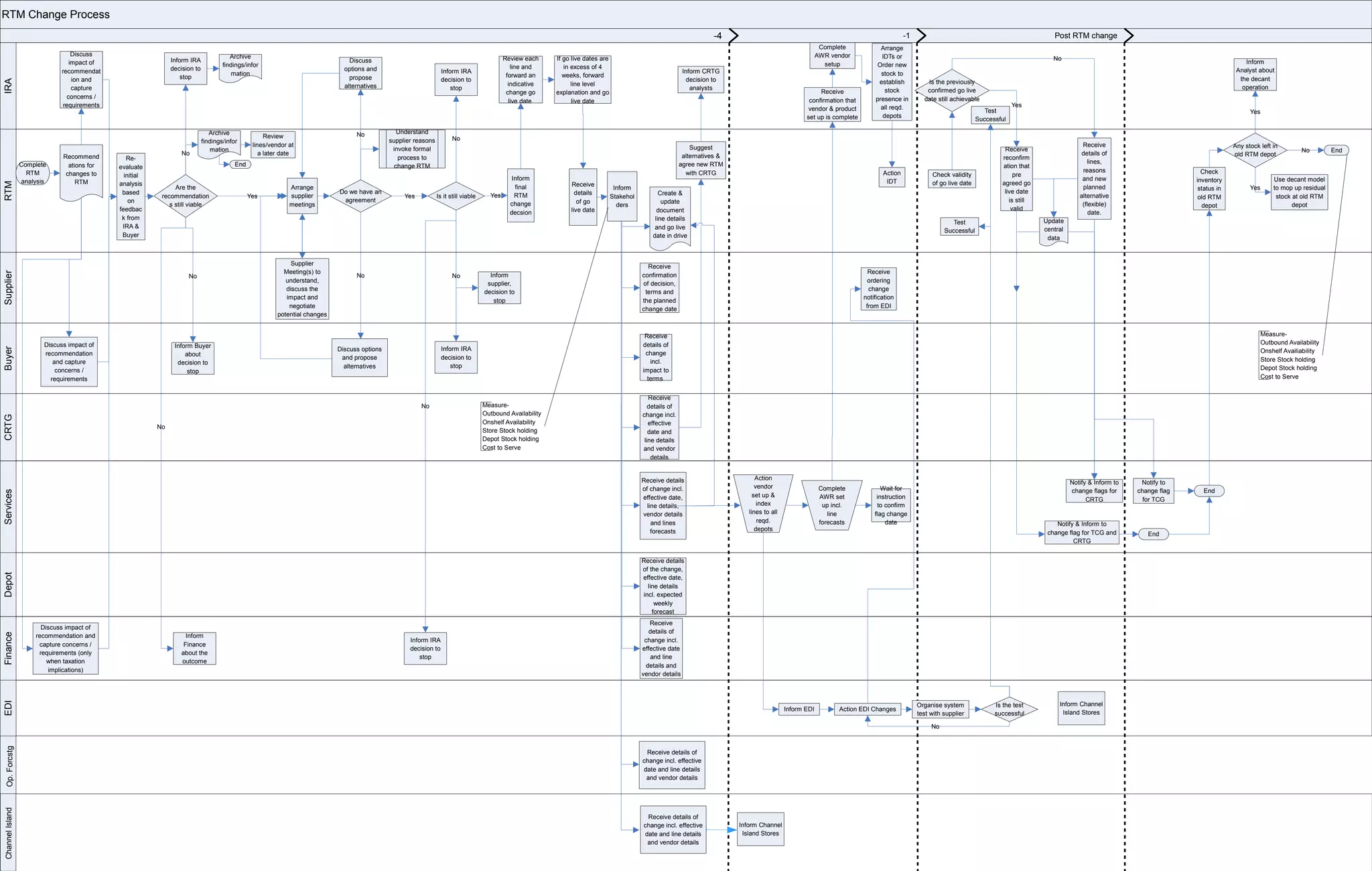Route to Market Process map | PDF