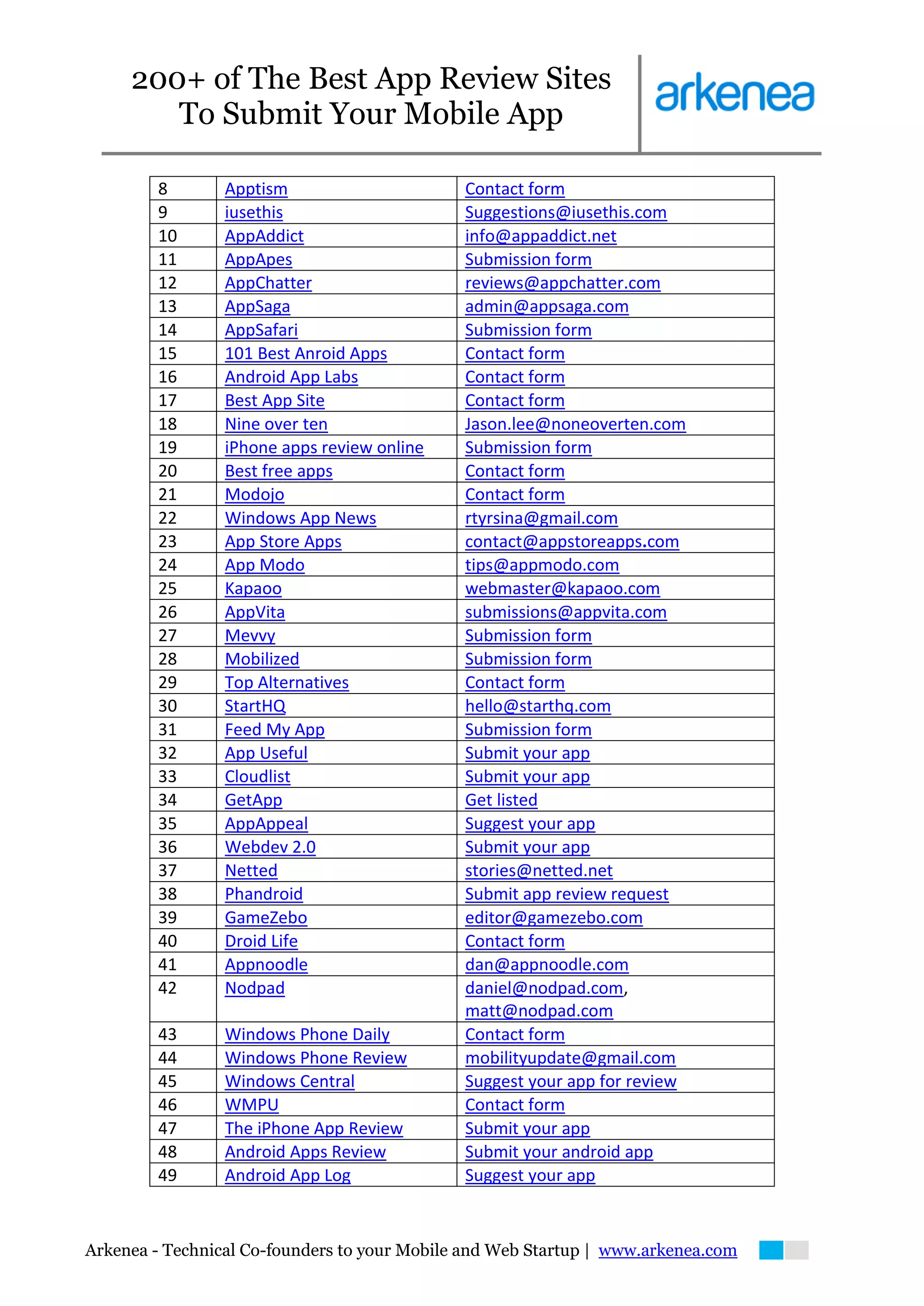 200+ app review sites you must check Try out | PDF