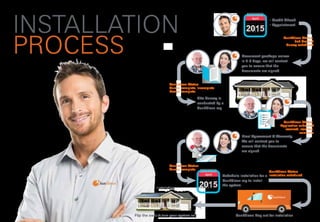 SunEdison_Evolve Brochure | PDF