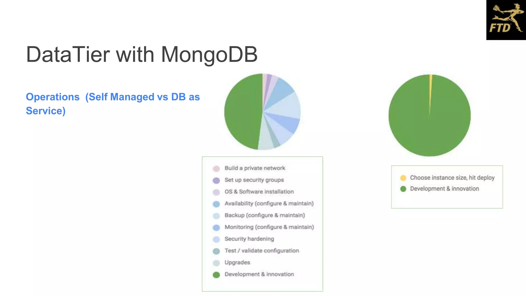 FTD: Transformation with Kubernetes, MongoDB, and GCP | PPT