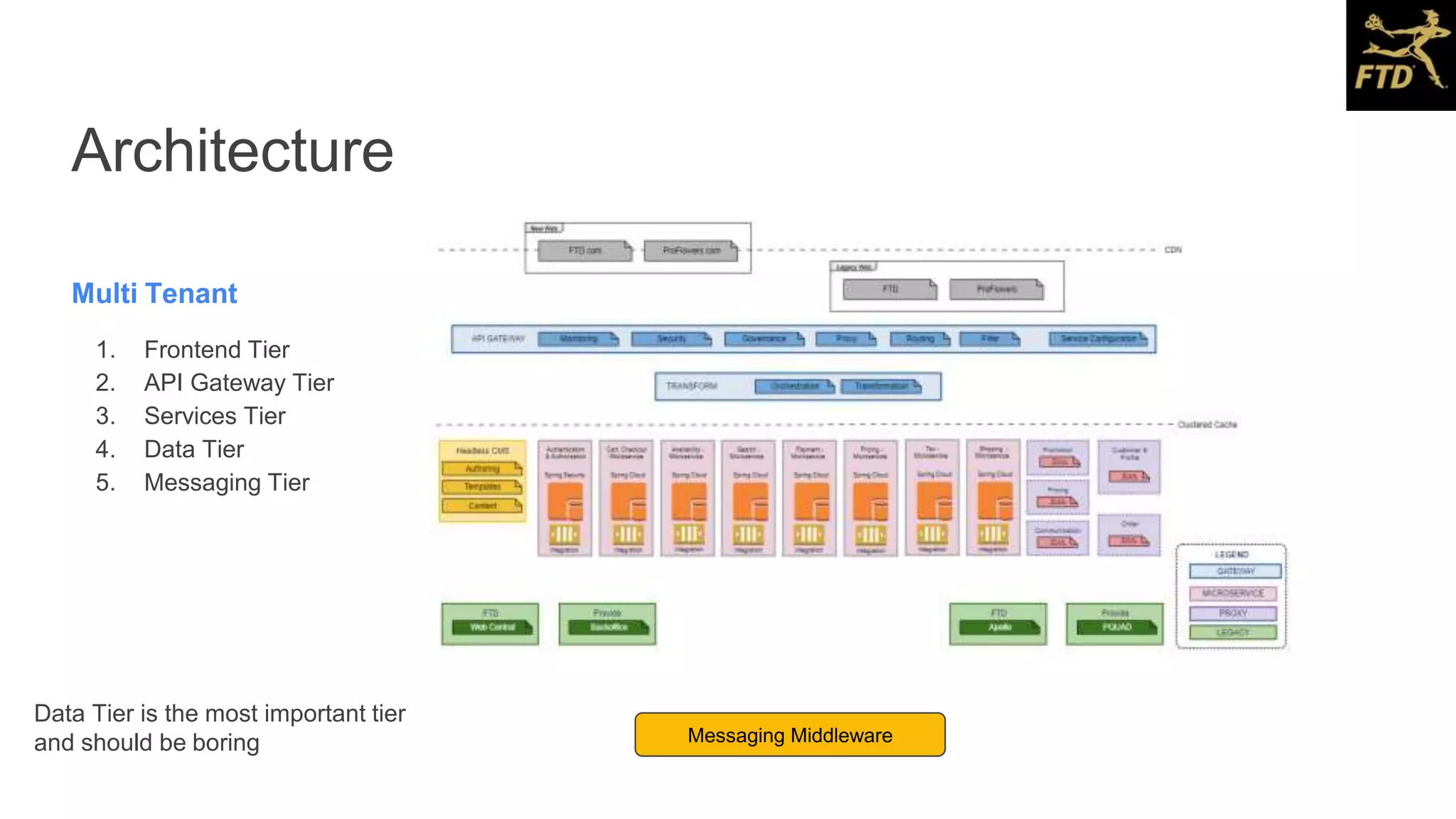 FTD: Transformation with Kubernetes, MongoDB, and GCP | PPT