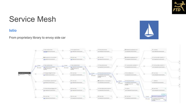FTD: Transformation with Kubernetes, MongoDB, and GCP | PPT