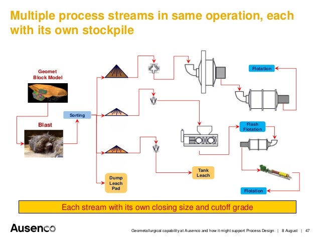 Geomet for process design 8 8 2012 kv