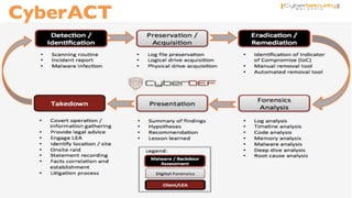 Cyber-I3 System - Intelligence, Incidence, and Investigation-based Big ...