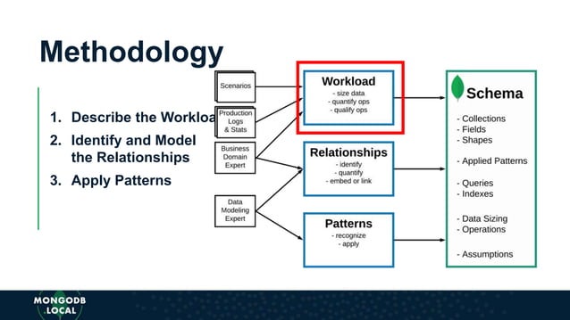 MongoDB.local Sydney 2019: Data Modeling for MongoDB | PPTX | Databases | Computer Software and ...